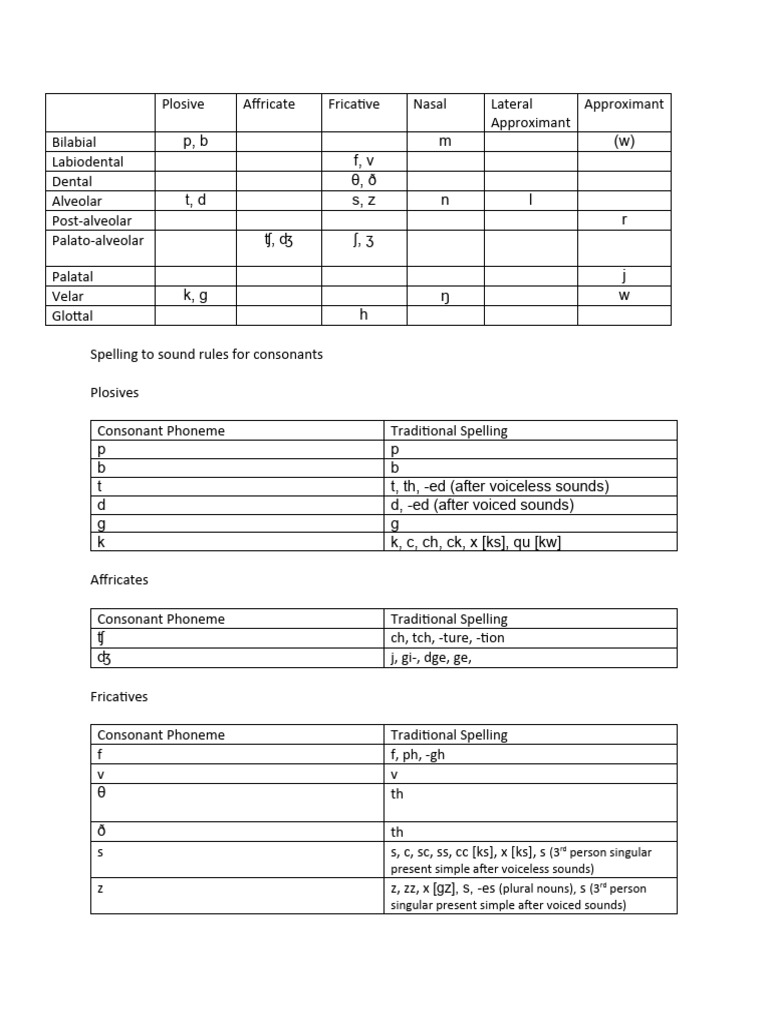 English Consonant Chart Overview | PDF | Consonant | Languages