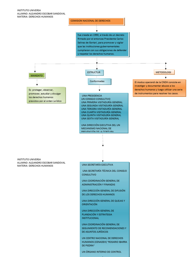 MAPA CONCEPTUAL CNDH ALEJANDRO ESCOBAR SANDOVAL | PDF