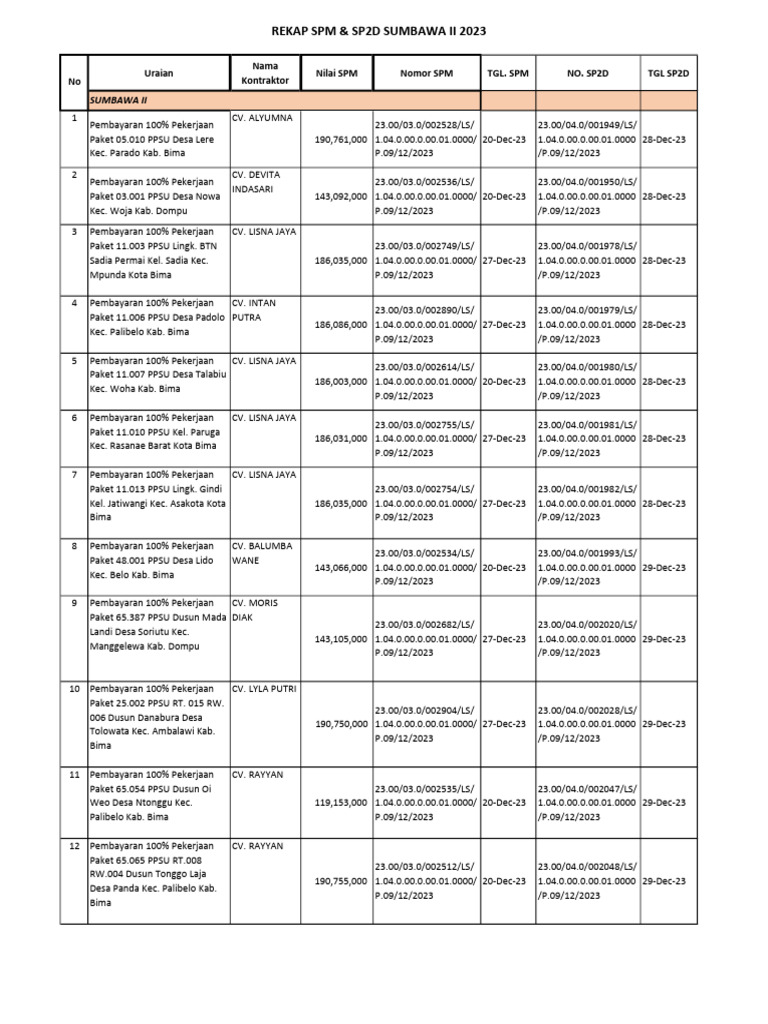 Rekap SP2D SBW II 2023 | PDF