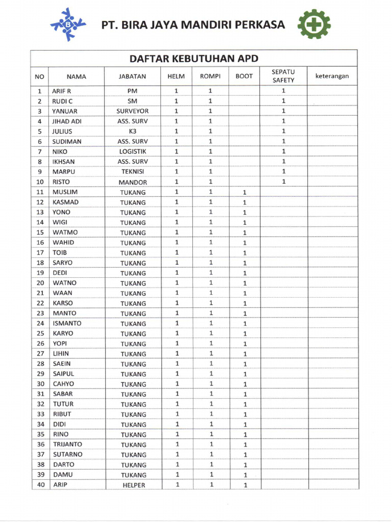 Daftar Kebutuhan Apd | PDF