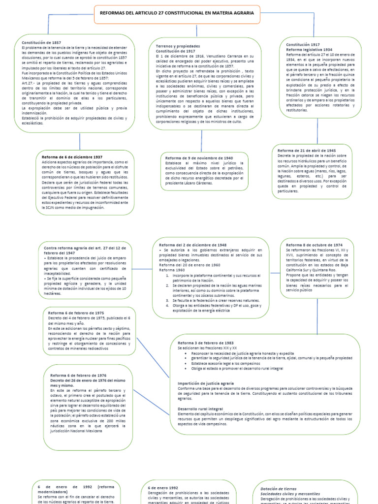 Mapa Conceptual | PDF