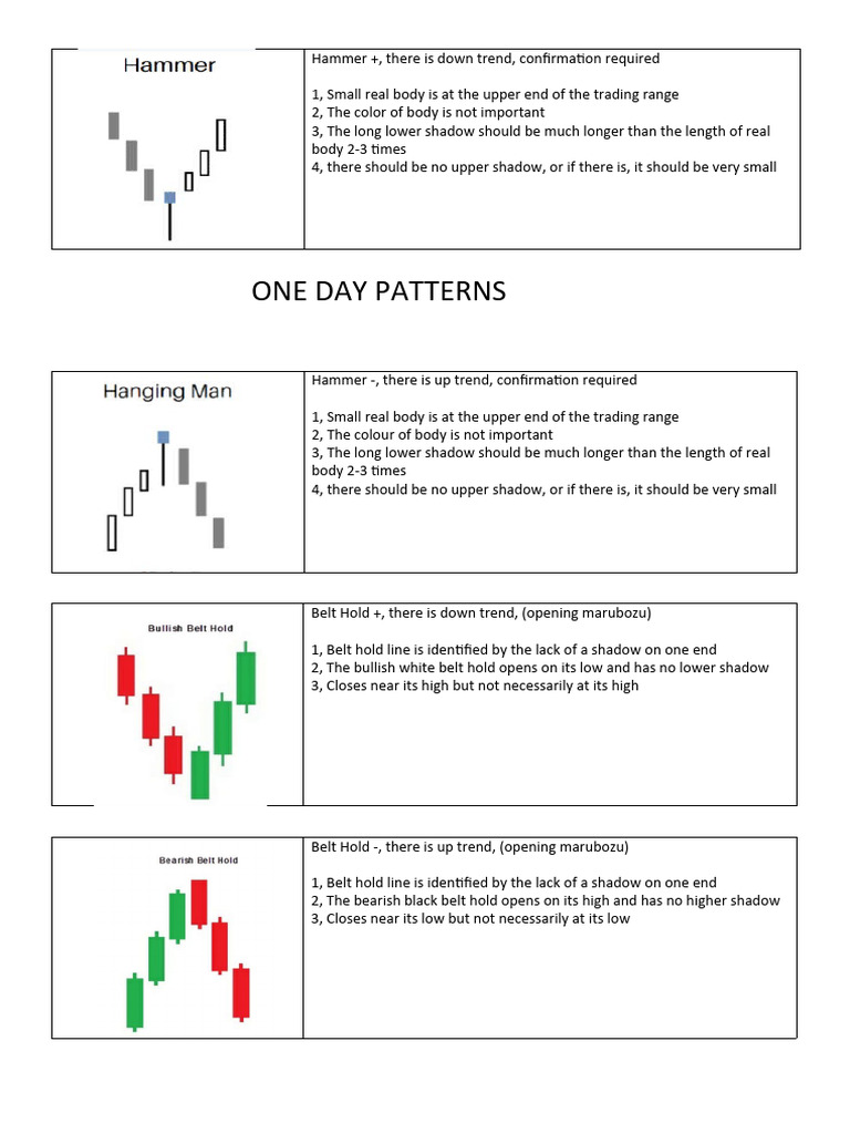 Candelstic Pattern | PDF