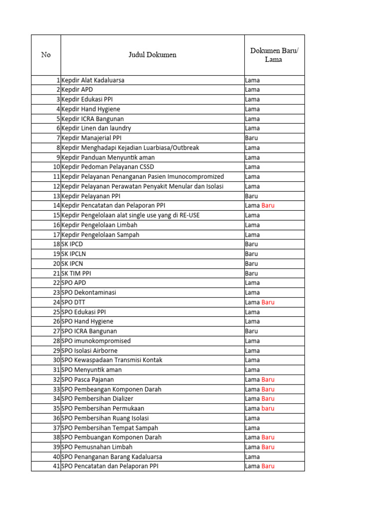 Daftar Kepdir dan SPO PPI Terbaru | PDF