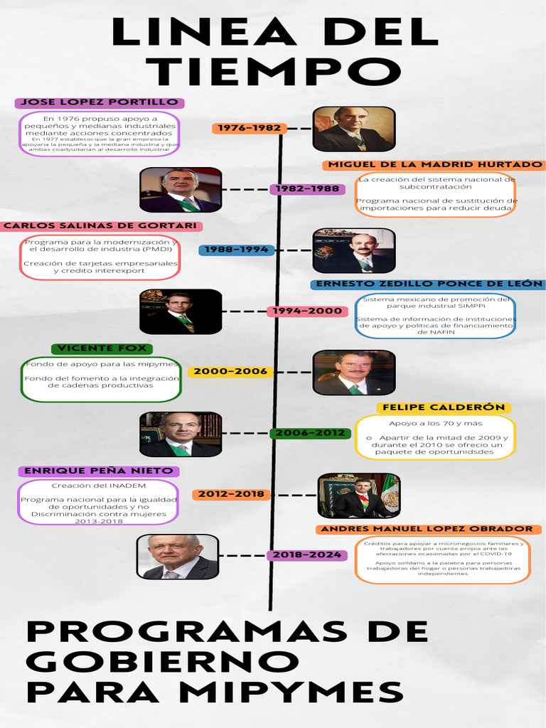 Infografia Línea Del Tiempo Historia Timeline Doodle Multicolor | PDF