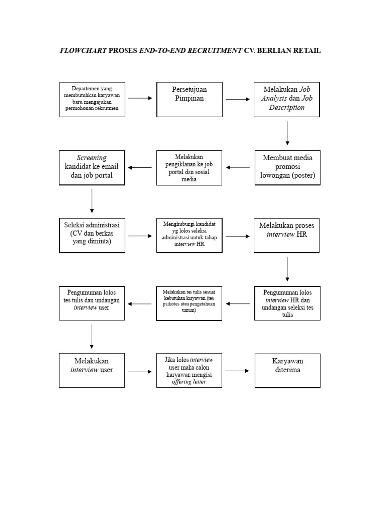 Flowchart End-To-End Recruitment | PDF
