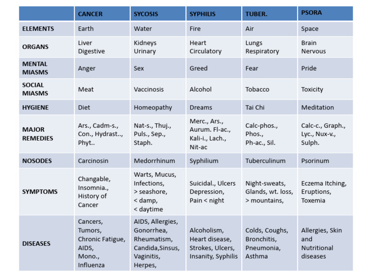 Miasm Chart by Robin Murphy | PDF