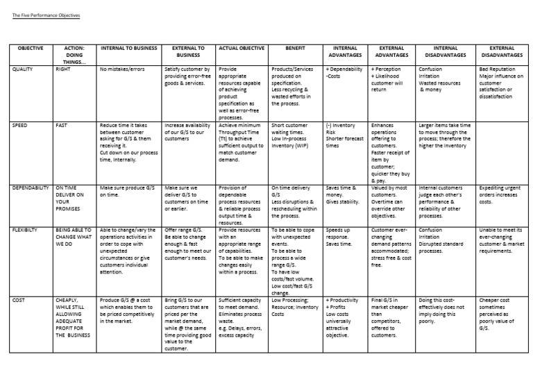 Five Performance Objectives | PDF