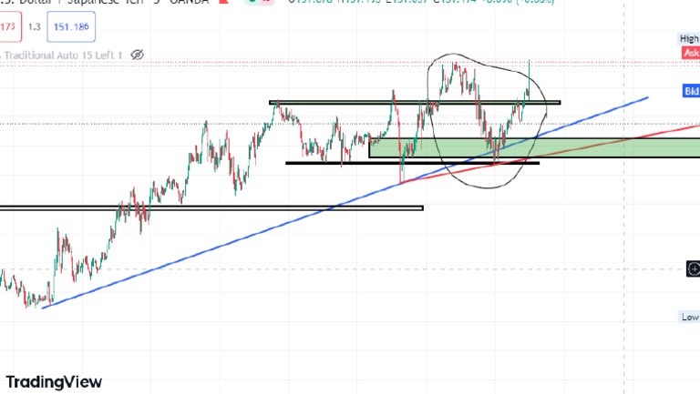 Fake Outs in Forex | PDF