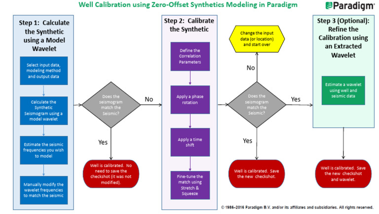 Well Calibration Workflow Diagram | PDF