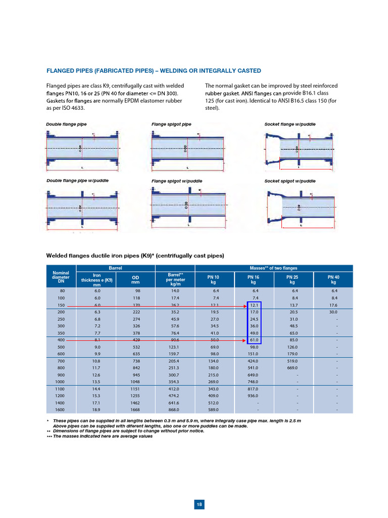 D.I Pipe details | PDF
