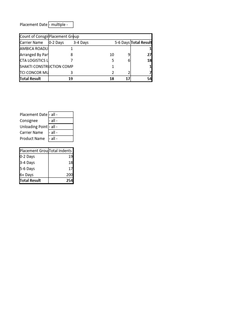 TCL Aeging Dashboard | PDF