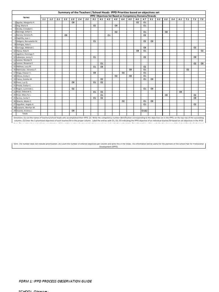 IPPD Objectives and Evaluation Guide | PDF | Competence (Human ...
