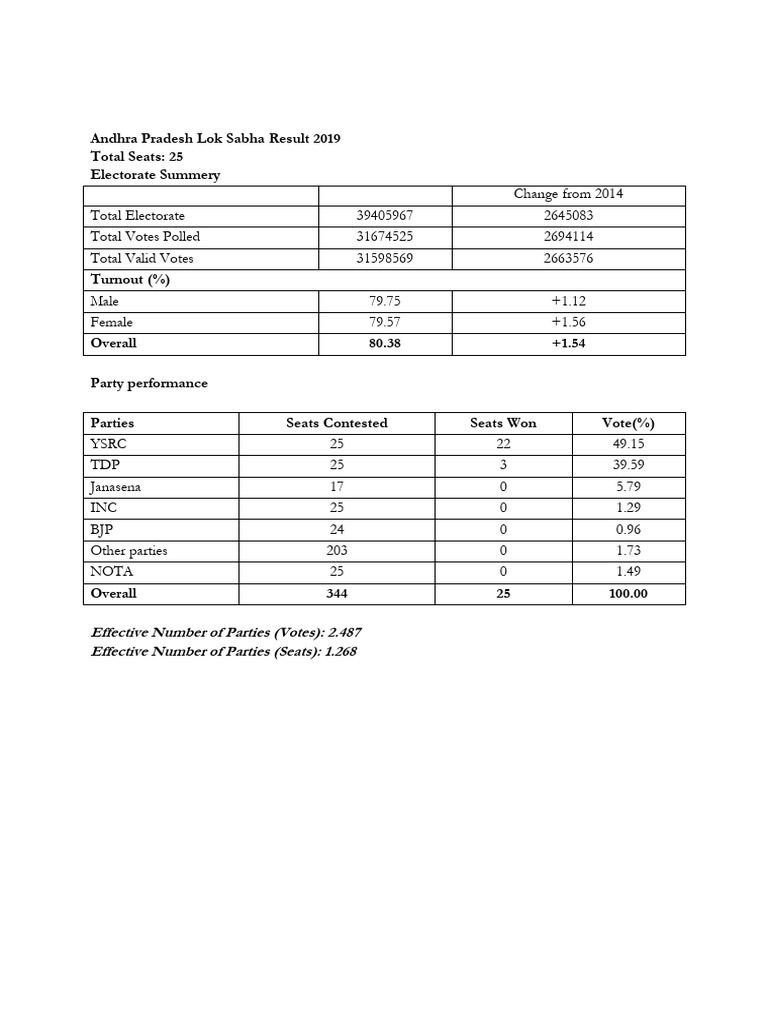 2019 Lok Sabha Election Results by State | PDF | Indian National ...