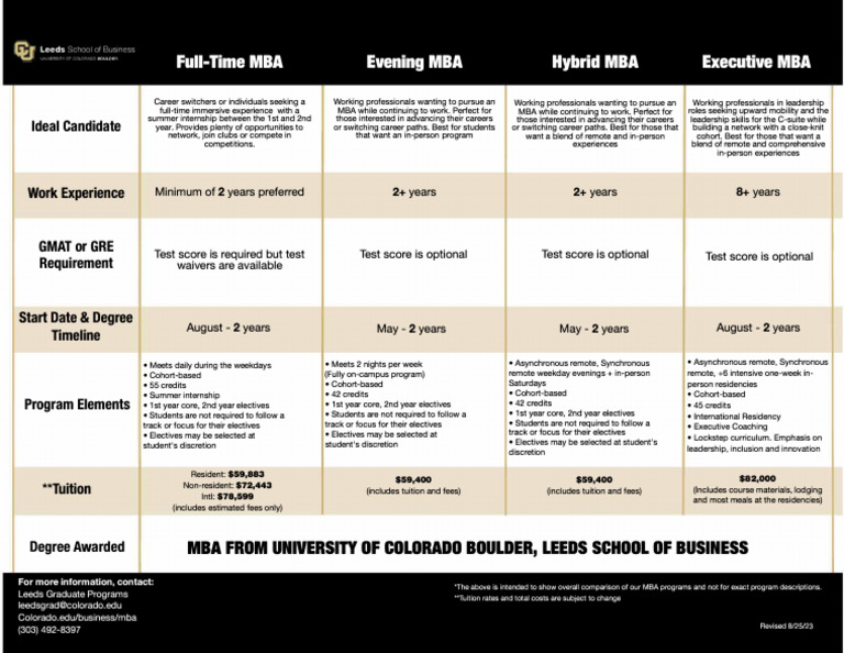 Mba Comparison Chart - Final 23-24 | PDF