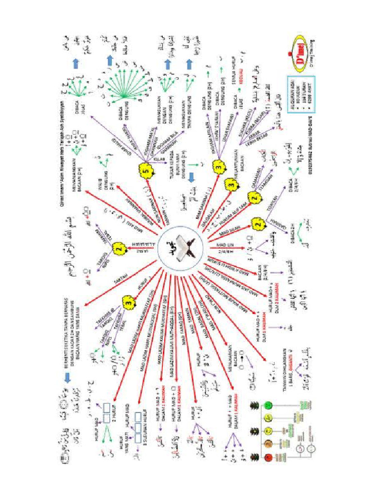 Tajwid Diagram | PDF