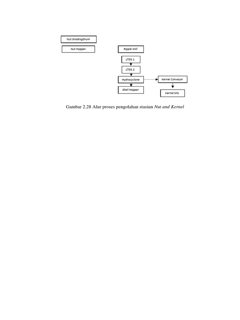 Gambar 2.28 Alur Proses Pengolahan Stasiun Nut and Kernel | PDF
