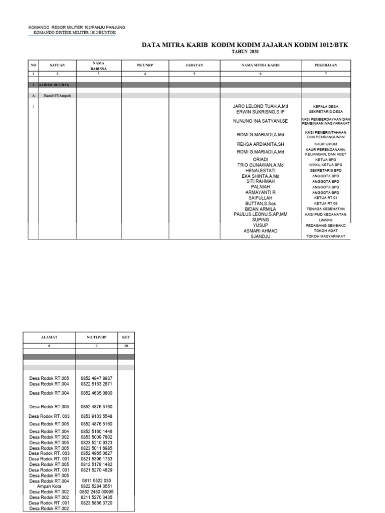 Data Mitra Karip Desa Rodok | PDF