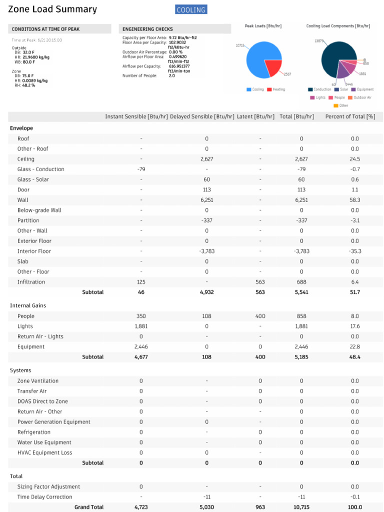 Zone HVAC Load Summary | PDF