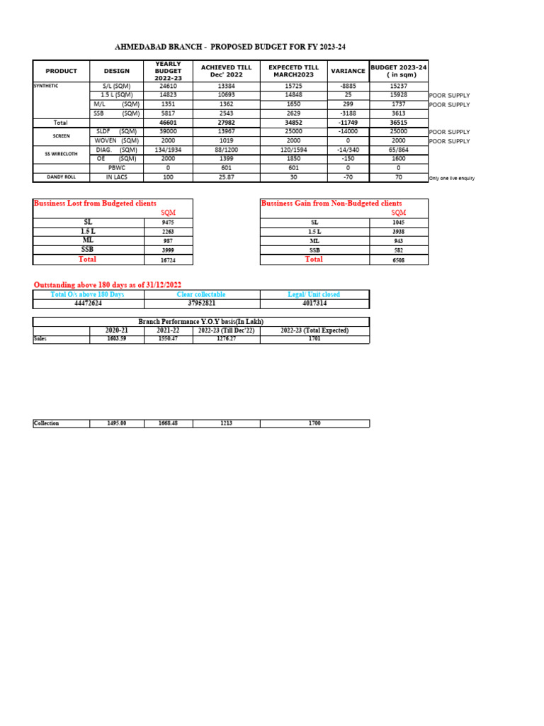 Revised Bgt 2023-24 | PDF