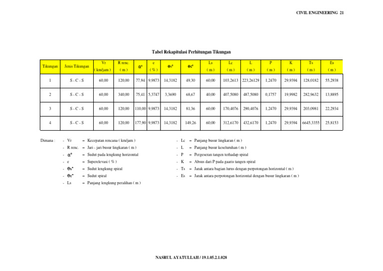 Tabel Rekap Perhitungan Tikungan | PDF