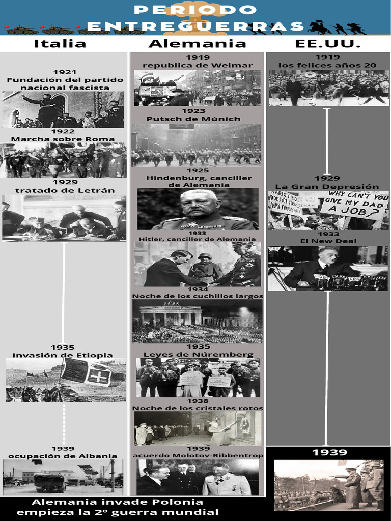 Eje Cronol%C3%B3gico Entreguerras | PDF