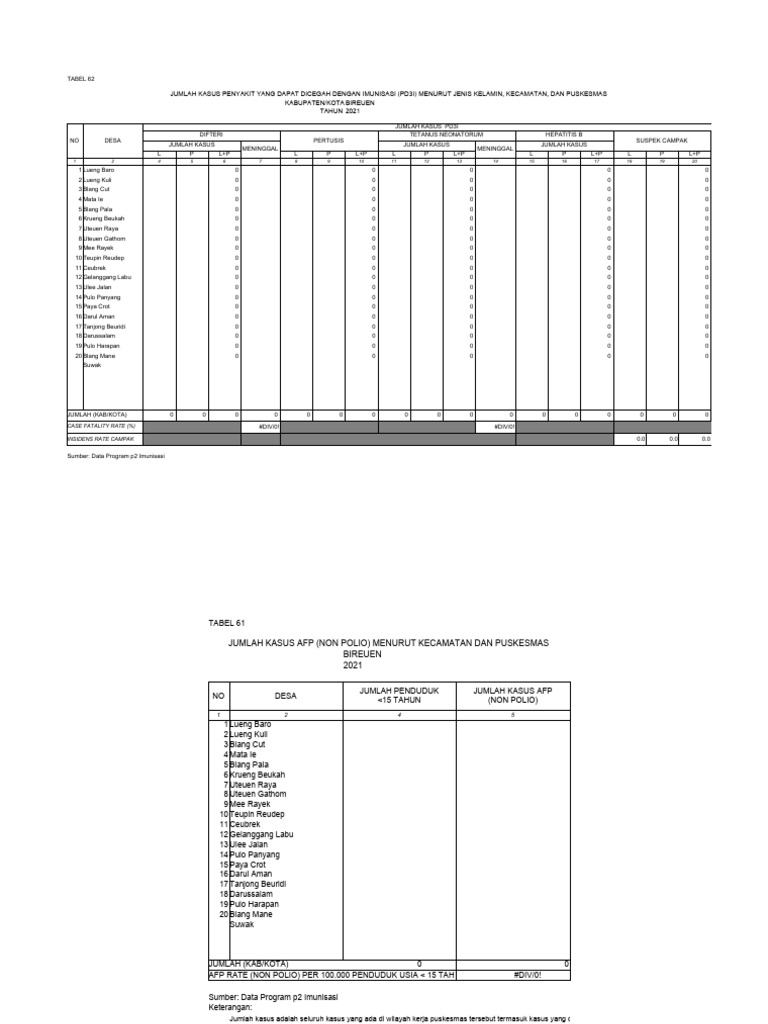 Data P2 Imunisasi | PDF