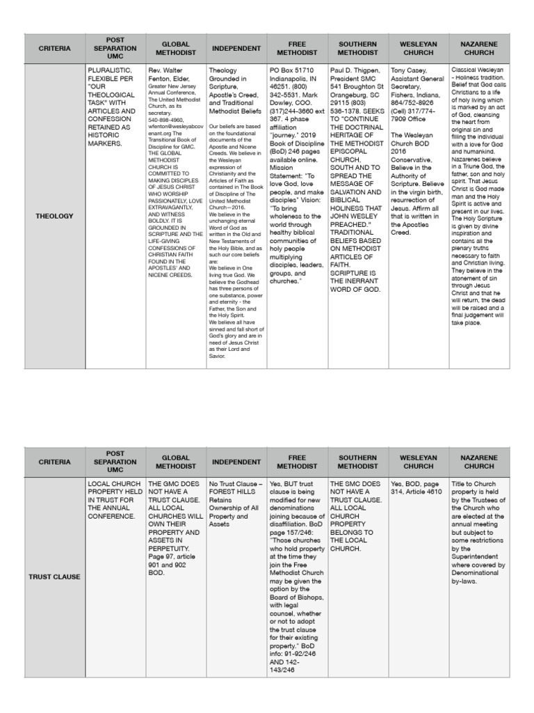 DENOMINATION Denominational Comparison Chart PDF | PDF
