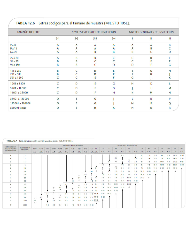 Tabalas de MIL STD 105E | PDF