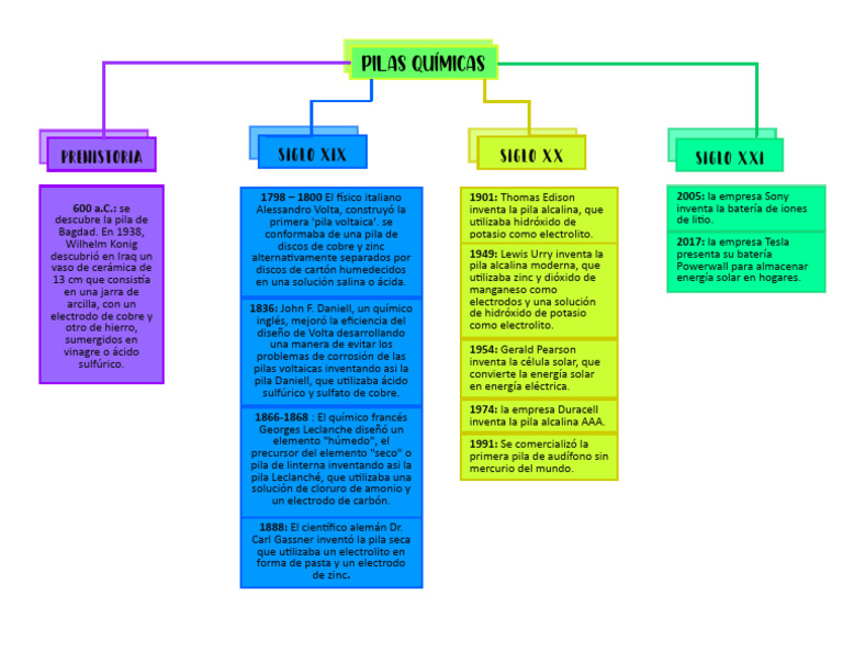 Pilas Quimicas Mapa Conceptual | PDF