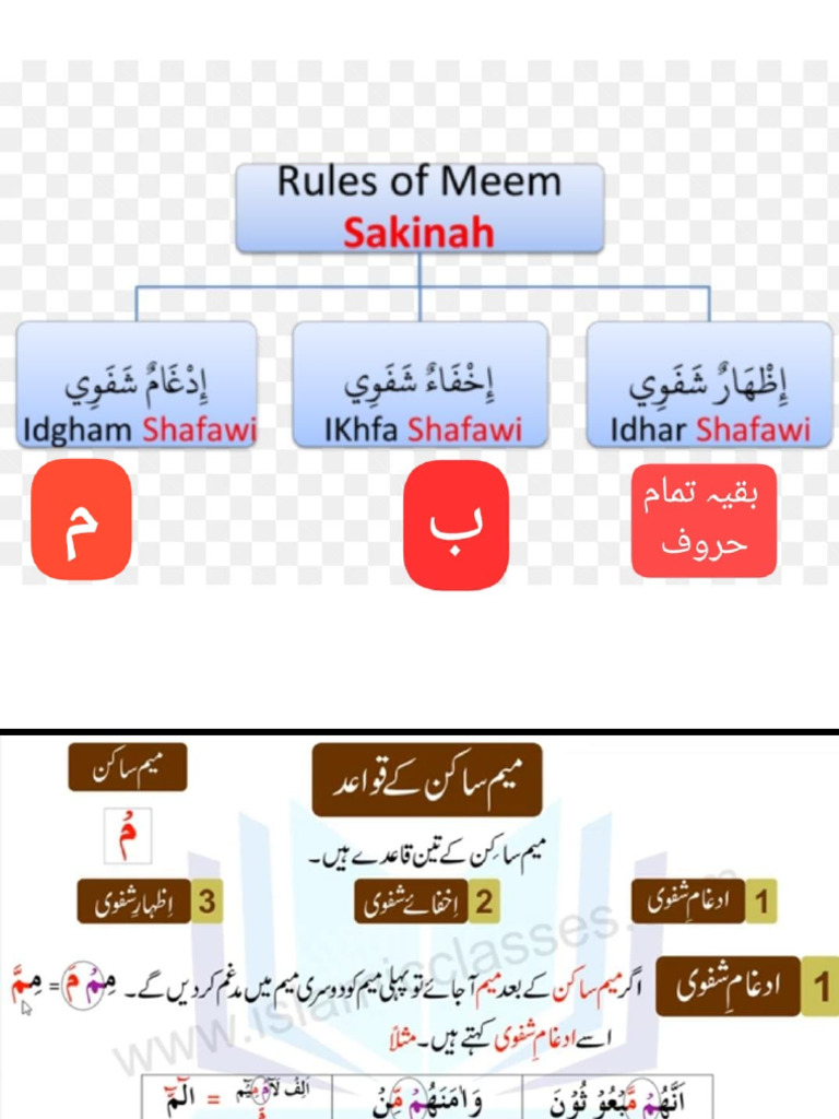 Meem Sakinah Ke Ehkam | PDF