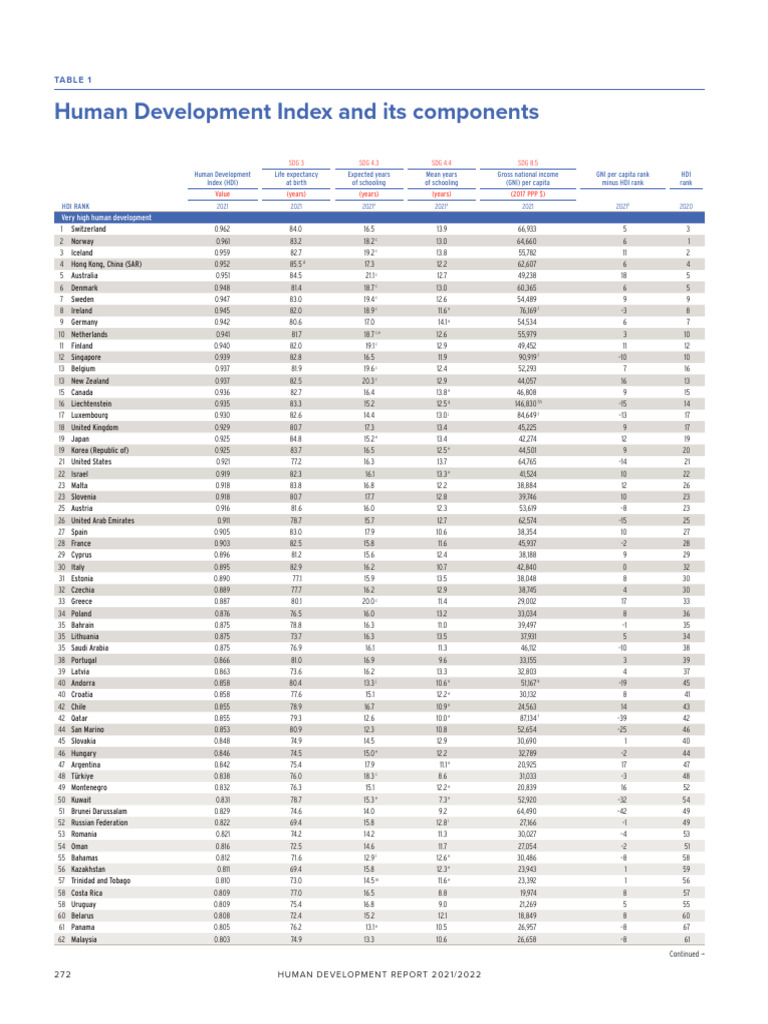 HDI Rankings and Components 2021 | PDF