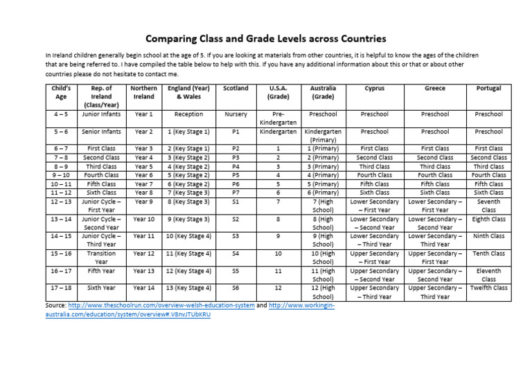 Comparing Class and Grade Levels Across Countries | PDF | Kindergarten ...