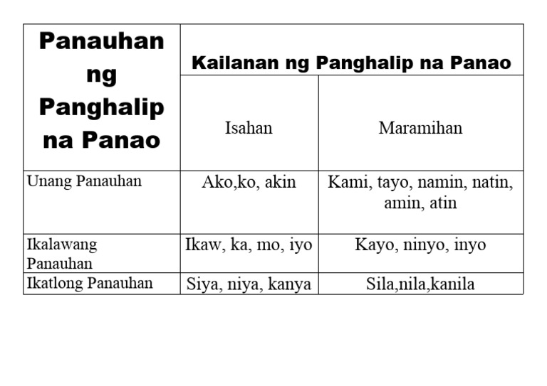 Panauhan NG Panghalip Na Panao | PDF