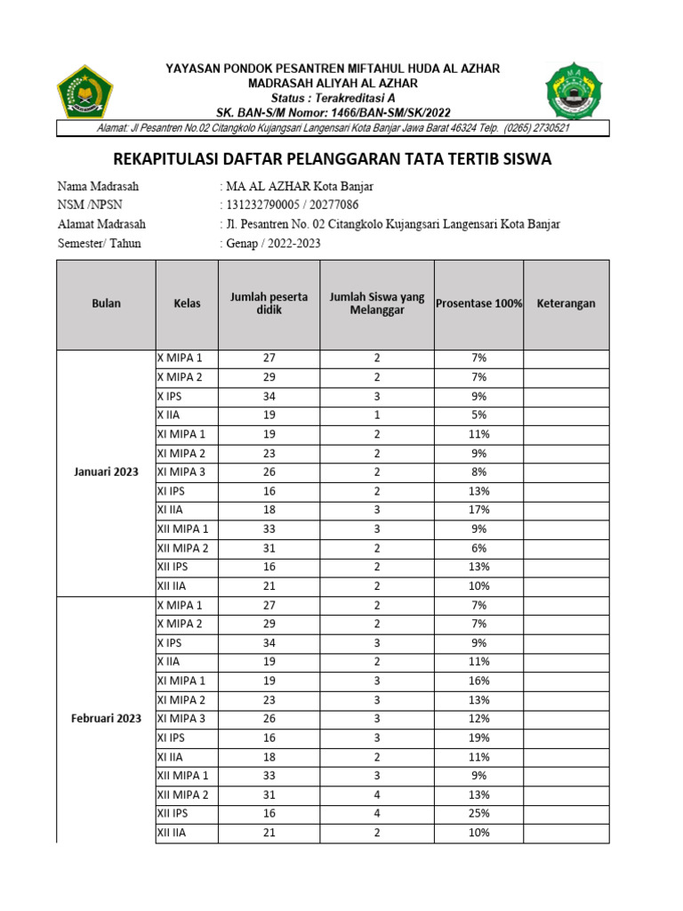 A.1. Rekap Pelanggaran Tata Tertib Siswa | PDF