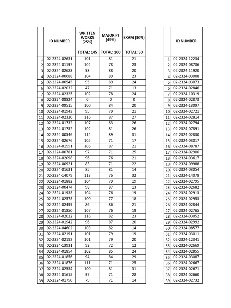 Period 2 Grades Breakdown Summary | PDF