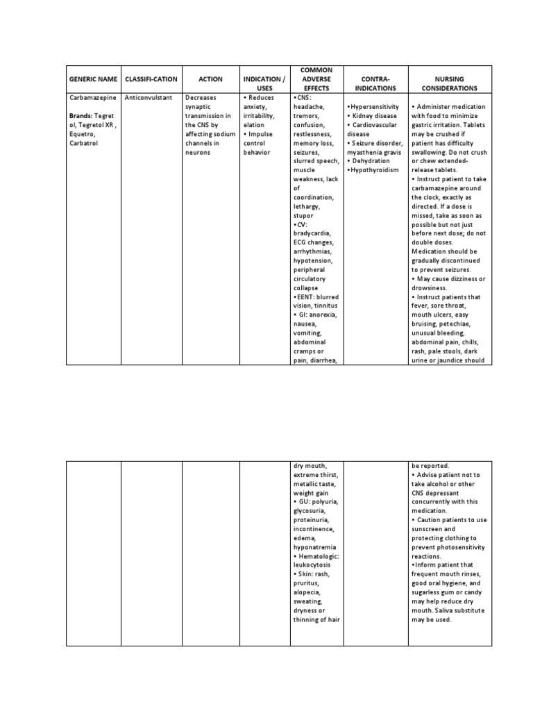 Generic Name Classifi-Cation Action Indication / Uses Common Adverse ...