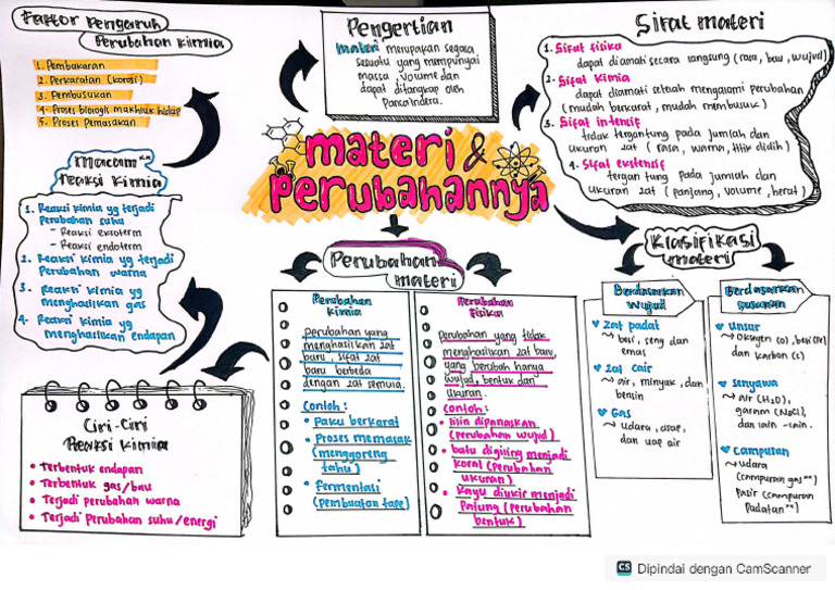 Mind Mapping Materi Dan Perubahannya | PDF