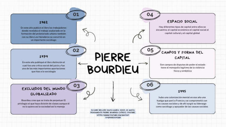 Pierre Bourdieu | PDF