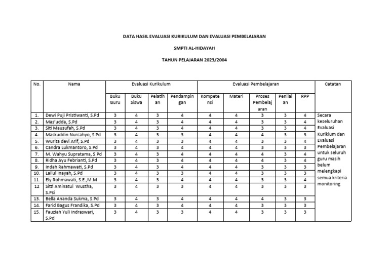 Data Hasil Evaluasi Kurikulum Dan Evaluasi Pembelajaran | PDF
