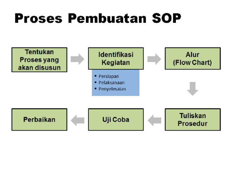 Bagan Alur Pembuatan SOP | PDF