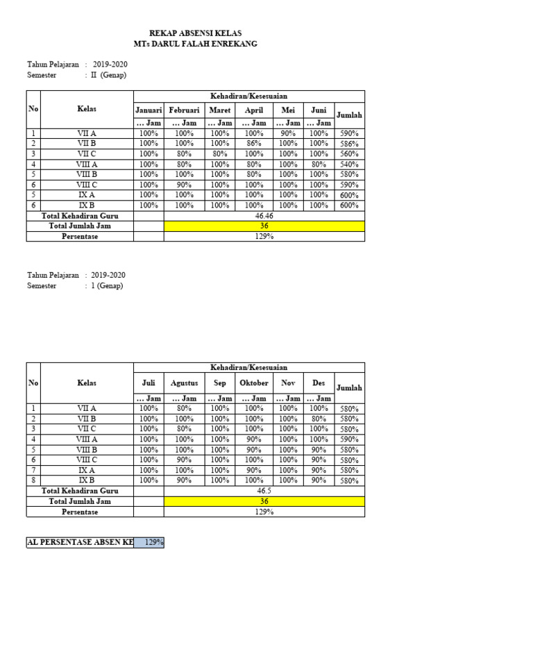 A.2 Rekap Absensi Kelas | PDF