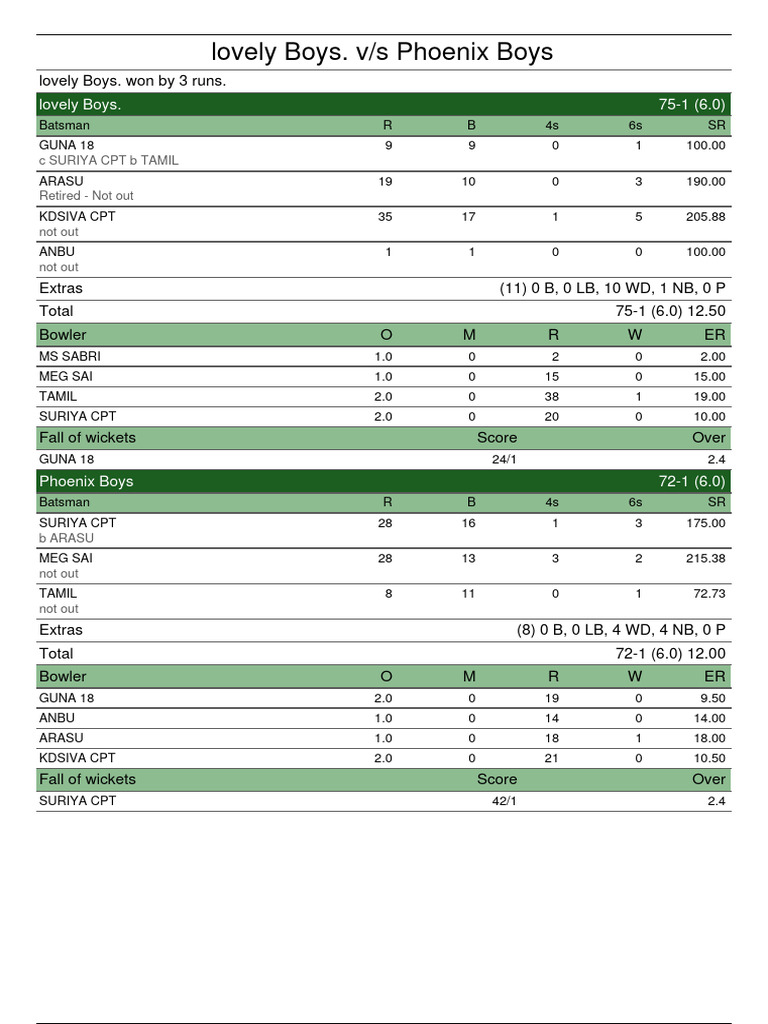 Lovely Boys. - Vs - Phoenix Boys - 1672231666010 | PDF | Cricket Skills ...
