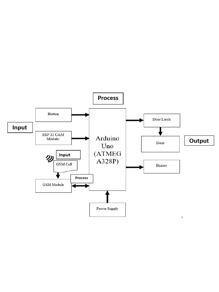 Block Diagram Smart Door | PDF