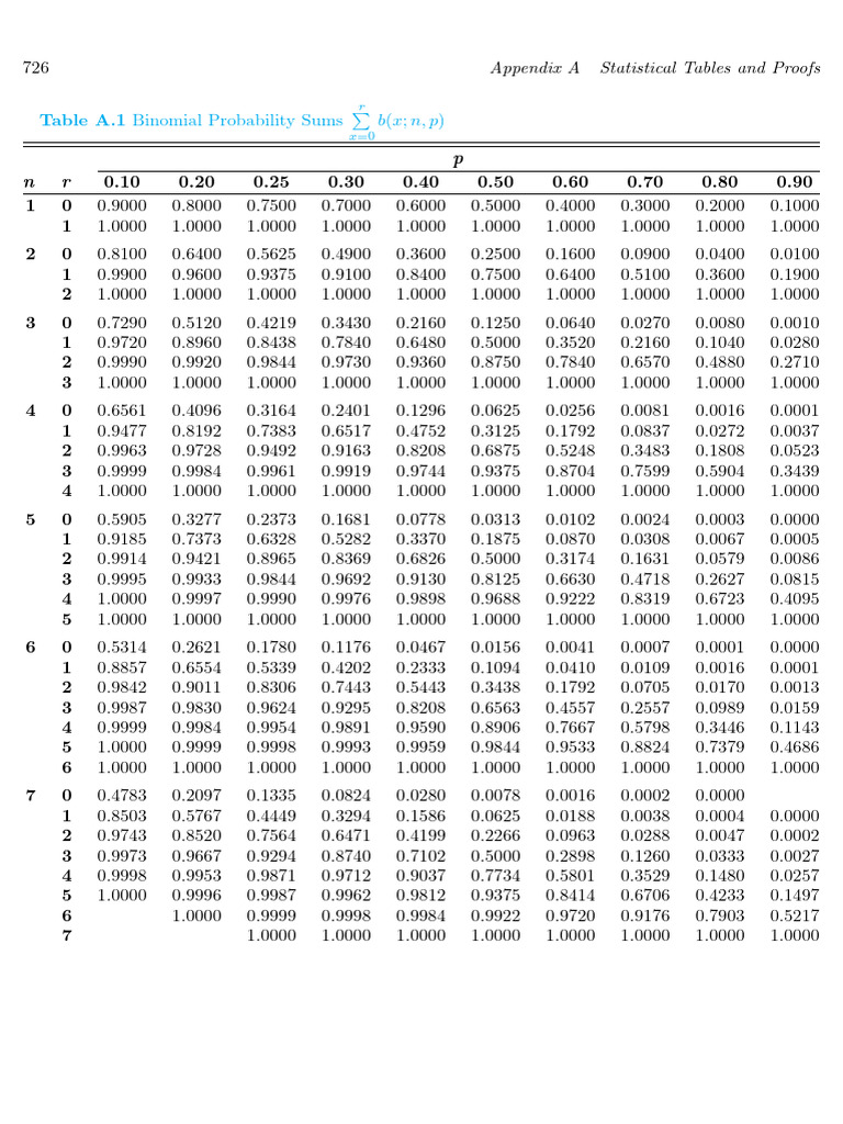 Binomial Probability Sums Table | PDF
