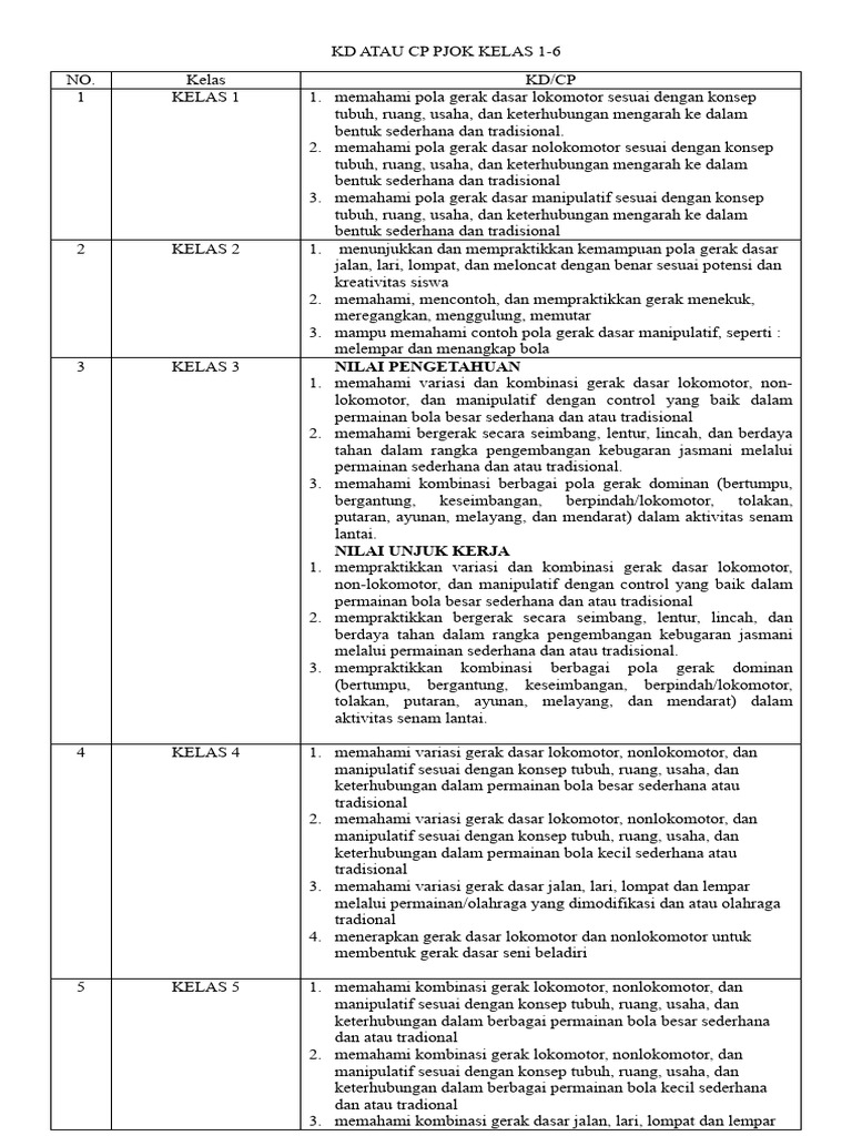 KD Atau CP PJOK KELAS 1-6 | PDF