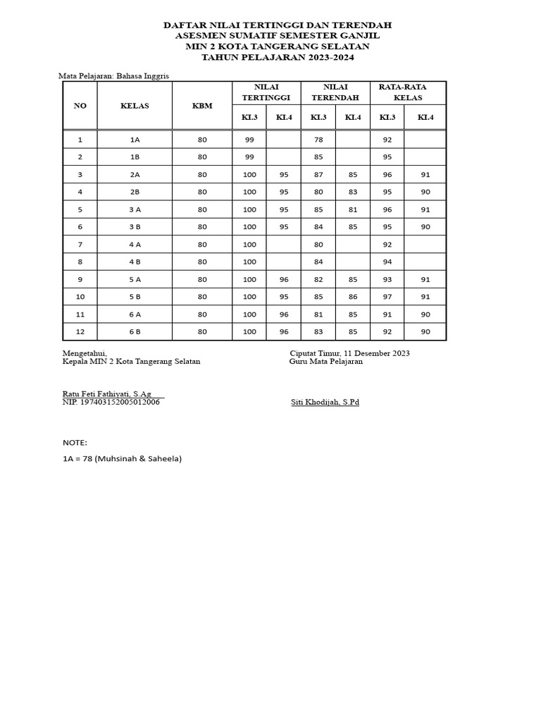 Daftar Nilai Tertinggi Dan Terendah 2023 | PDF