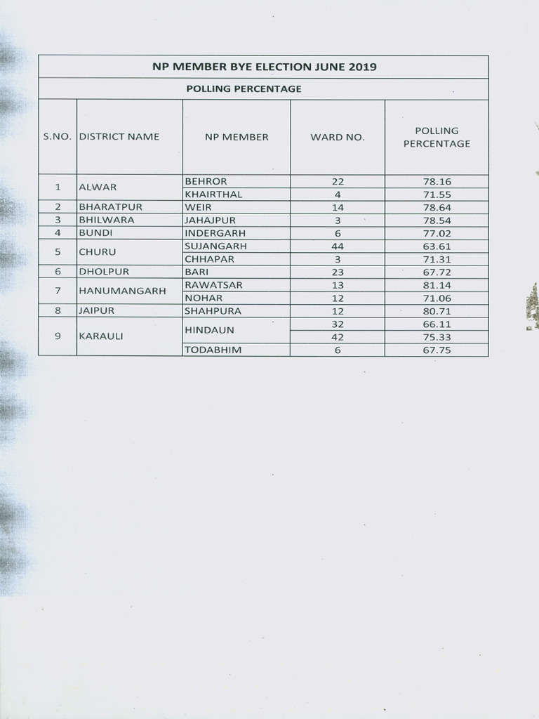 Polling Percentage0001 | PDF