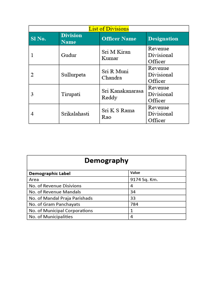 Tirupati District Revenue Divisions List | PDF