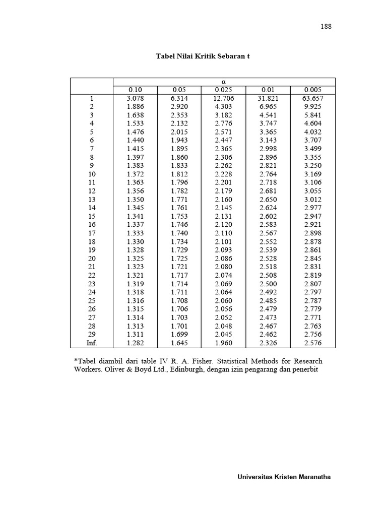 Tabel Nilai Kritik Sebaran | PDF