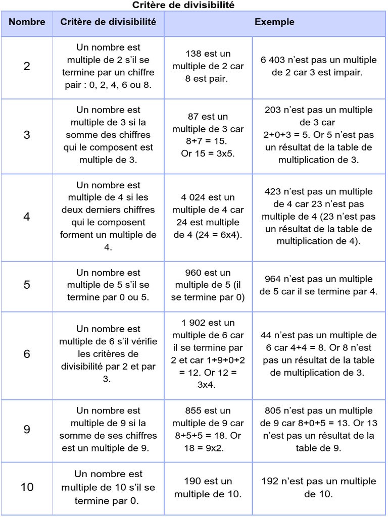 Critères de divisibilité des nombres | PDF